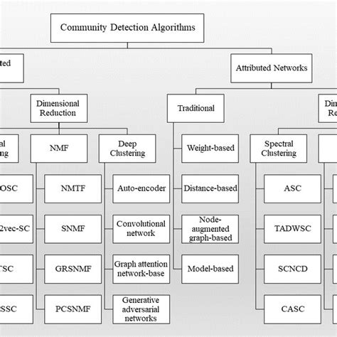 Categorization Of Methods For Community Detection Download Scientific Diagram Categorization Of Methods For Community Detection Download Scientific Diagram