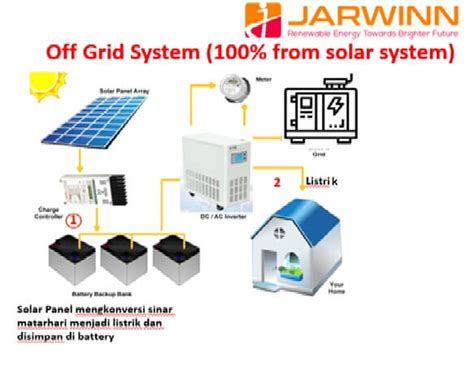 Panel Surya Off Grid Sistem Listrik Yang Tidak Terhubung Ke Pln