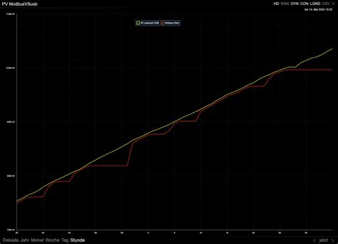 Modbus Vorlage Solaredge Wr Vorlagen Modbus Ip Symcon Community