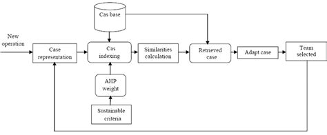 The Structure Of A Green Team Selection System Download Scientific Diagram