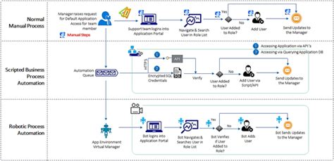 Role Of Blue Prism In Robotic Process Automation Automation Business Process Job Inspiration
