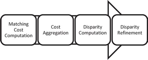 Figure 1 From A Novel Framework For Disparity Estimation In Fpga