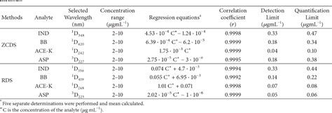 Table 1 From Validated Spectrophotometric Methods For Simultaneous Determination Of Food