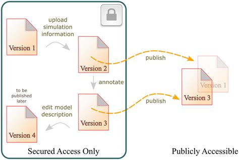 Representation Of A Sample Life Cycle For A Model In The New Portal Of Download Scientific