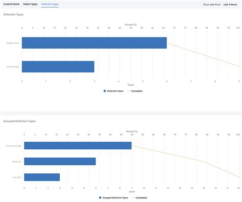 Pareto Charts For Defects And Defectives Real Time Spc