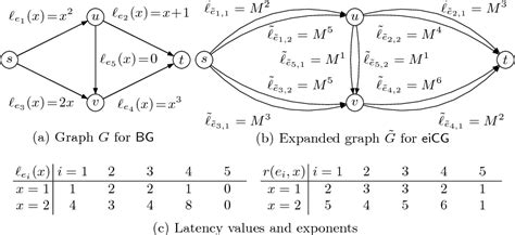 Figure 2 From Efficient Computation Of Equilibria In Bottleneck Games Via Game Transformation