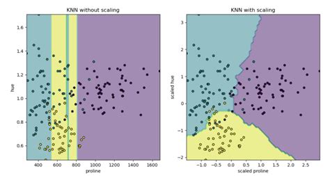What Is Feature Scaling Explain The Different Feature Scaling Techniques