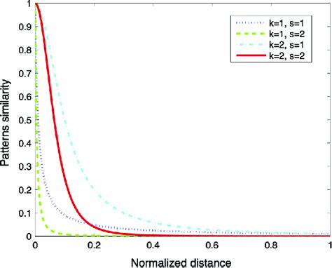 Pattern Similarity Function Download Scientific Diagram