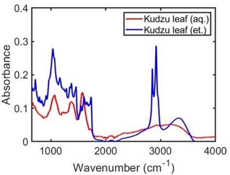 Ftir Absorbance Spectra Of Solids From Evaporated Aqueous Red Curve Download Scientific