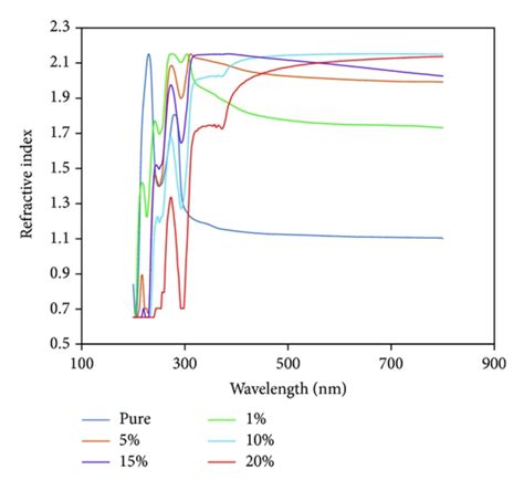 Variation Of The Refractive Index As A Function Of Wavelength