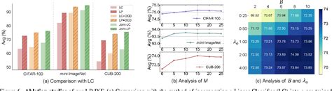 Figure 1 From Learning Prompt With Distribution Based Feature Replay