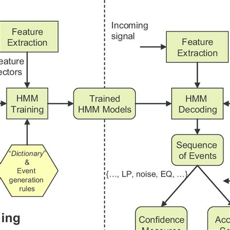 Architecture Of A Hmm Based Automatic Classification Download Scientific Diagram