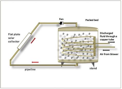 Optimization Of Packed Concrete Bed Energy Storage System