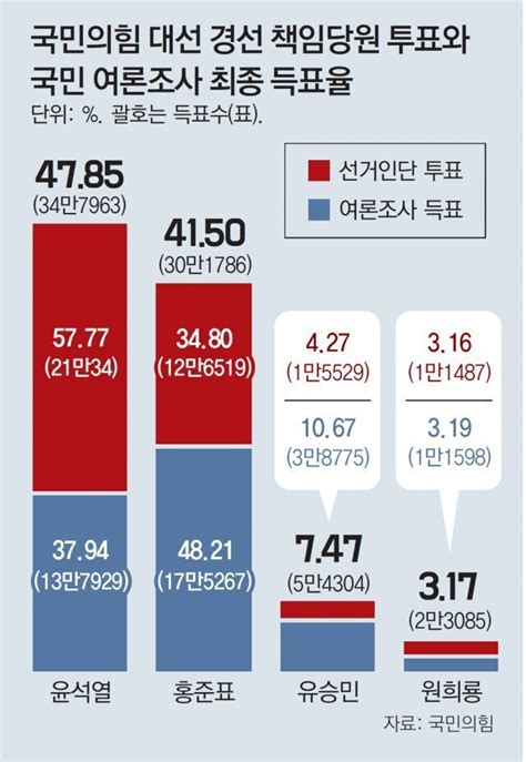 윤석열 Vs 홍준표 윤석열 당원으로 당선된게 보수 비극 시작이죠 Mlbpark