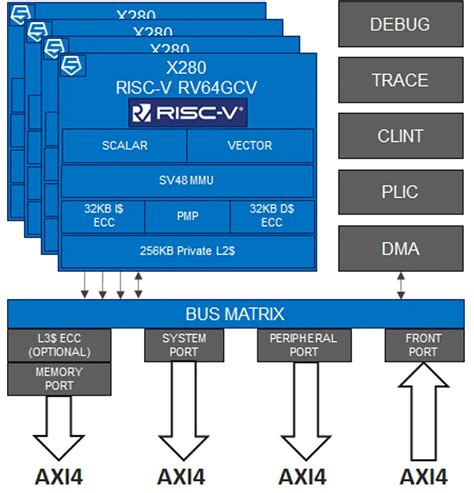 Sifive Intelligence X280 64 Bit Risc V Processor Integrates Ai Extensions Cnx Software