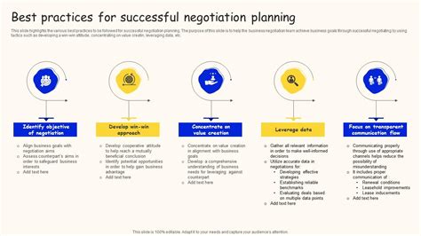Best Practices For Successful Negotiation Planning Ppt Sample