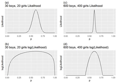 Chapter 2 Beyond Least Squares Using Likelihoods Beyond Multiple