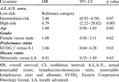 Multivariate Analysis For The Validation Cohort Download Scientific