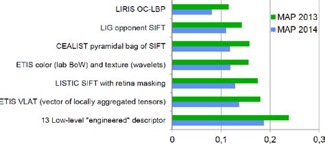 Figure 1 From Learned Features Versus Engineered Features For Semantic Video Indexing Semantic