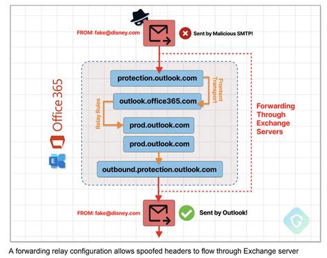 Proofpoint Bug Allowed Scammers To Pose As Major Brands Send Phishing