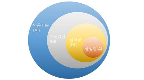생성형 Ai란 기초부터 한눈에