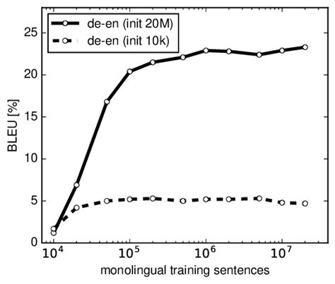 Unsupervised Nmt Performance Over The Training Data Size For Download Scientific Diagram