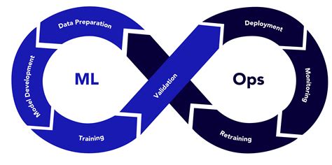 Mlops Vs Devops Unifying Ai And Software Development Codoid