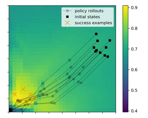 Visualizing The Classifiers Predictions And Policy Rollouts Throughout