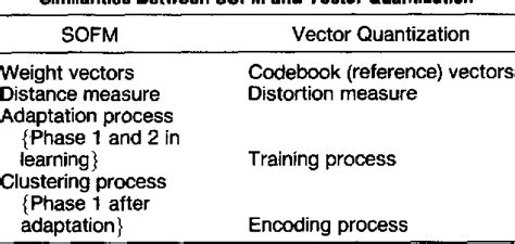 Table 1 From A Multilayer Self Organizing Feature Map For Range Image Segmentation Semantic