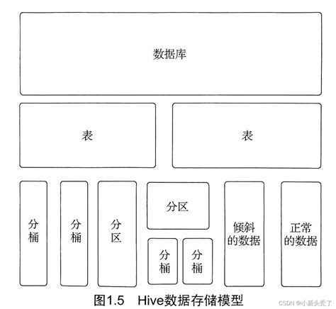 Hive数据存储模型hive 列存储格式 Csdn博客