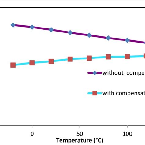 Output Voltage With Compensated And Without Compensated Pressure Sensor