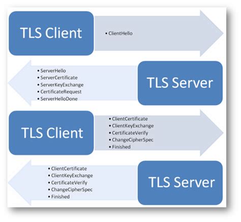 Warning Ldap Should Not Be Used Without Tls Other Than Diagnostic Purposes