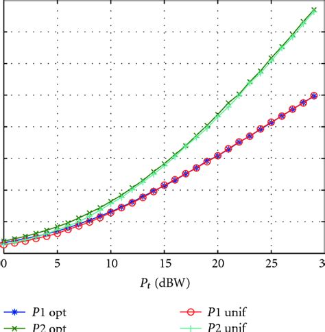 rate versus p t dbw for the two protocols and uniform and optimized