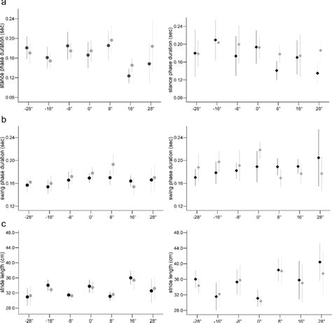 Error Bars For Analyzed Metric Gait Parameters For Separate