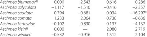 Neutrality Tests Tajimas D Fus F S Based On Cpdna And Phyc For Download Table