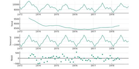 Hossein Hassani On Linkedin Datascience Timeseriesforecasting