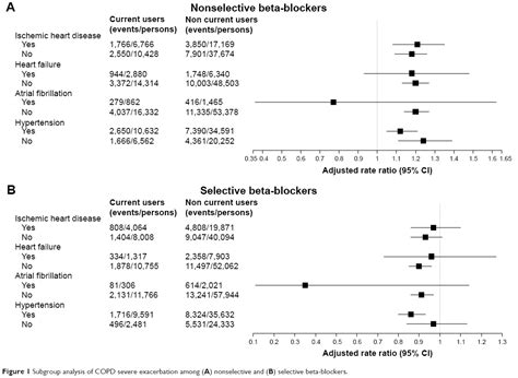 Impact Of Selective And Nonselective Beta Blockers On The Risk Of Seve Copd