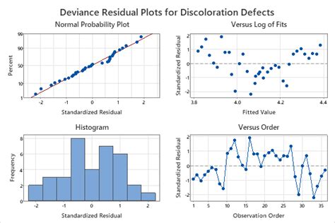 Example Of Fit Poisson Model Minitab
