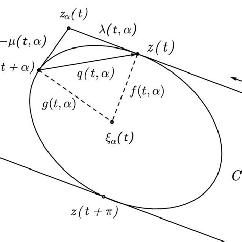 Equidistant Curves From The Geodesic Download Scientific Diagram