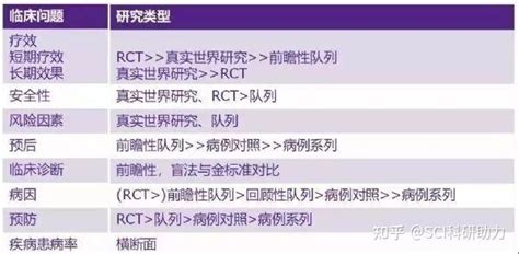 干货 临床研究设计都有哪些技巧？ 知乎