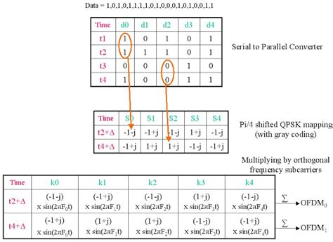 Introduction To Ofdm Orthogonal Frequency Division Multiplexing Gaussianwaves