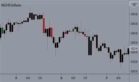 Macd Rsi Confluence Simplified Indicator By Nickafella Tradingview