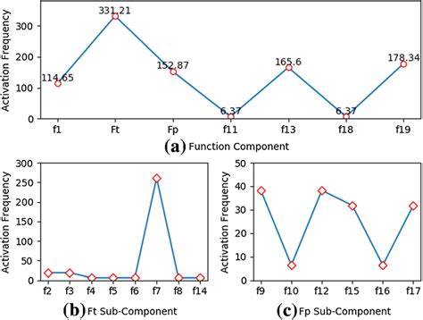 Execution Frequency Of Function Components In The Model Download Scientific Diagram