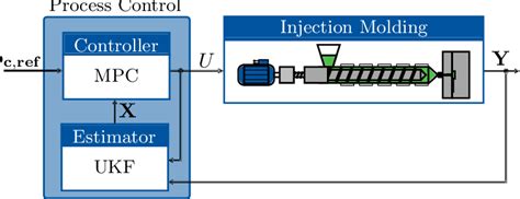 Topology Of The Process Controller Based On An Adaptive Mpc And An Ukf Download Scientific