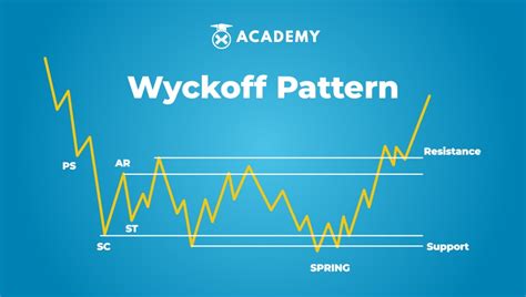 Penjelasan Dan Pengertian Wyckoff Pattern
