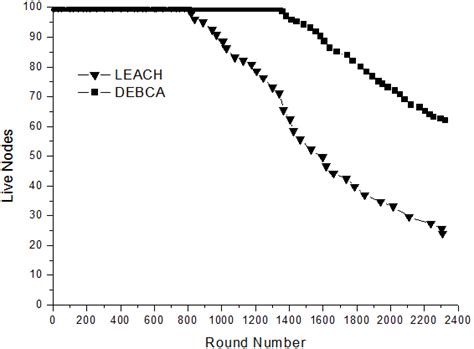 The Live Nodes Number Curve Under Different Algorithms Download