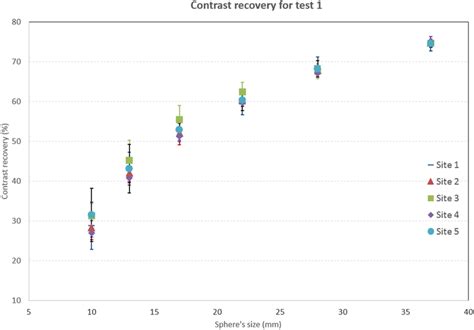 Contrast Recovery And Background Variability For Test 1 For The Quick