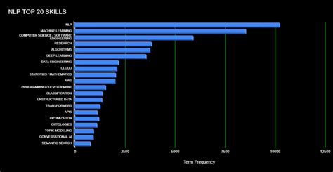40 Nlp Platforms And Skills That Employers Are Looking For In 2022