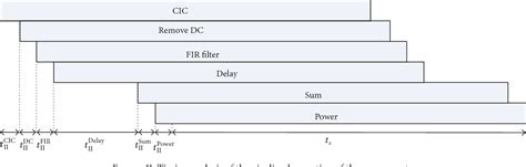 Figure 1 From Design Considerations When Accelerating An Fpga Based Digital Microphone Array For