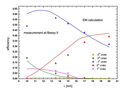 Absolute Diffraction Efficiency For Various Diffraction Orders Of Download Scientific Diagram